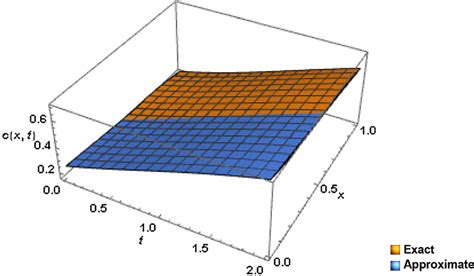 Comparison Of The Exact And Approximate Solution Of Example 4 For