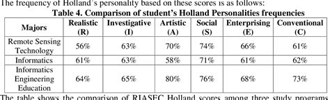 Table 4 From Reliability And Validity Of Riasec Hollands On Predicting Success Career For