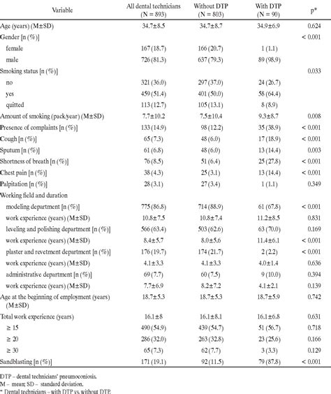 Table 1 From Pneumoconiosis And Respiratory Problems In Dental Laboratory Technicians Analysis