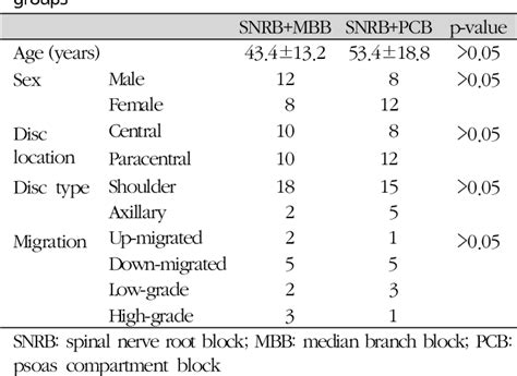 Table 1 From Comparison Of Spinal Nerve Root Block Alone And Spinal
