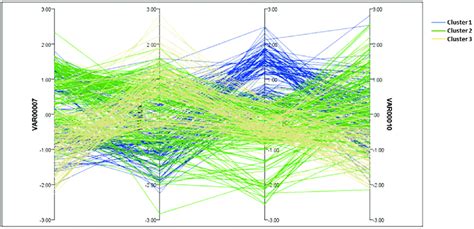 Extracted Clusters Represented Over 4 Principal Components Download