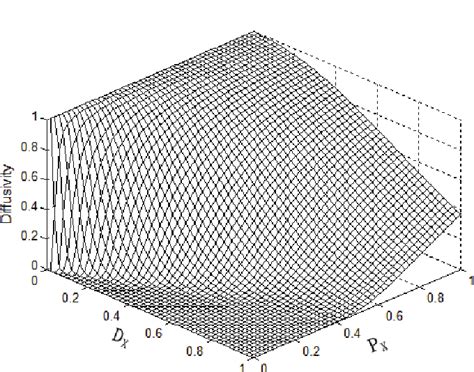 diffusivity function a perspective view of the proposed diffusion