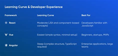 React Vs Vue Vs Angular Which One Should You Use For Your Web App