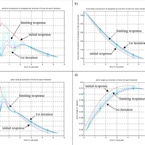 Pdf Adaptive Dynamic Programming