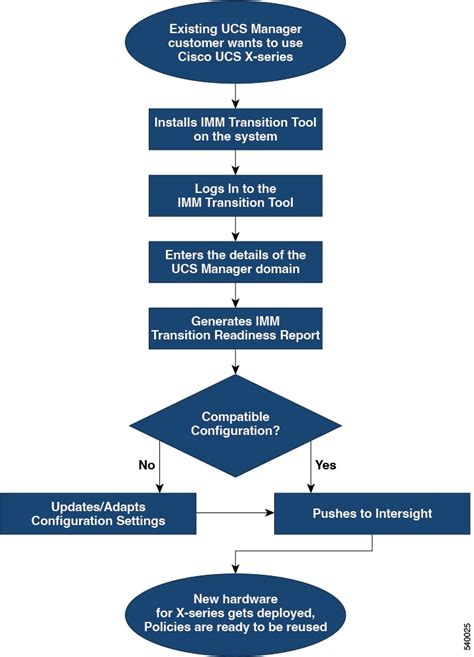 cisco intersight managed mode transition tool user guide 1 0