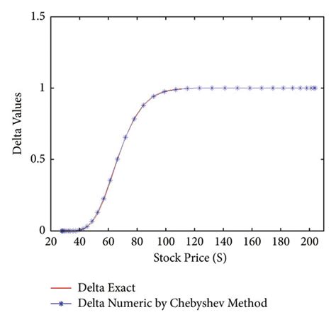 Here We Plot Exact And Numerical Values Of Delta At Time T 0 A Is Download Scientific