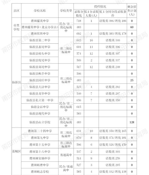 莆田中考省一级达标高中录取控制线今日上午公布