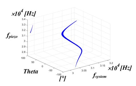 a novel high speed resonant frequency tracking method using transient