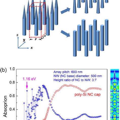 A Tilted 3d Schematic Of Semiconductor Nanocone Nc Capped Nanowire Download Scientific