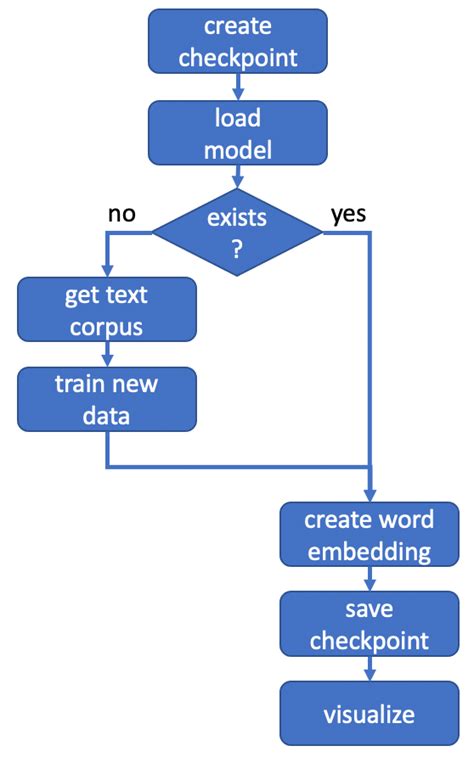 Nlp Word Embeddings And Tensorboard Hadzalicde