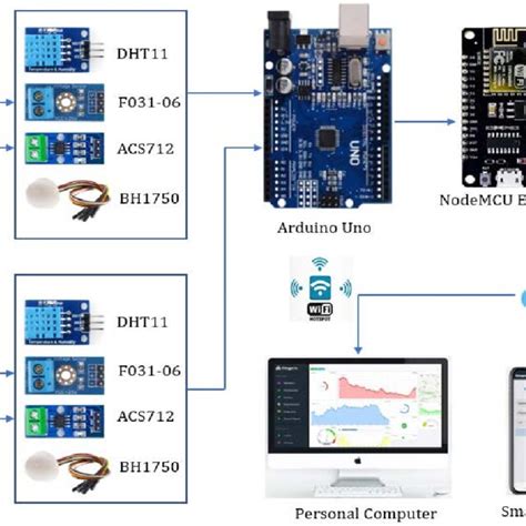 The Block Diagram Of Monitoring System Using Iot For Pv Including The Download Scientific