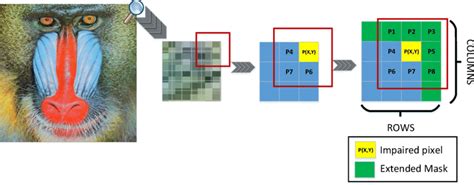 An Extended Mask Is Generated As The Boundary Pixels Have Limited Download Scientific Diagram