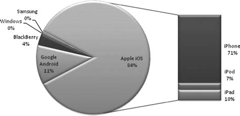 Mobile Device Usage Of NOD Based On Operating System Download
