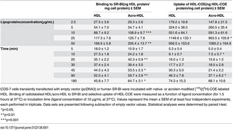 binding of native hdl and acro hdl to sr bi and selective uptake of coe