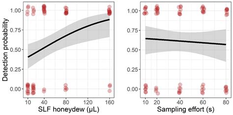 detection and non‐detection data red dots jittered vertically from 0