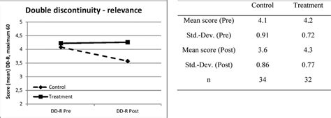 Development Of The Variable Dd R During The Experiment In The Treatment