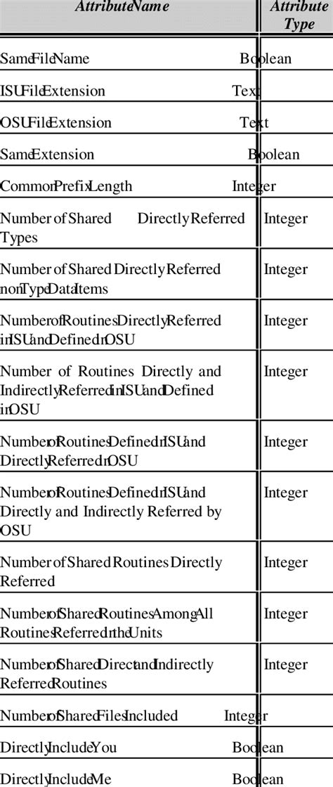Syntactic Attributes Download Table