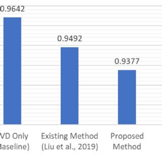 Lowest RMSE Value Comparison Between Various Methods Download Scientific Diagram