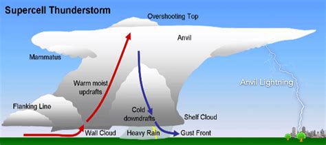 Thunderstorm Diagram