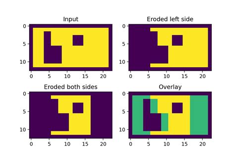 Python Erode X Pixels From Side Of Mask With Hole In Opencv Stack Overflow