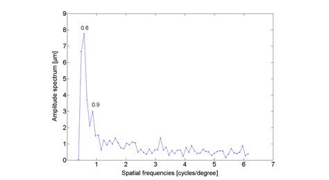 Fft Performed On The First Signal Of The Forward Direction Presented In