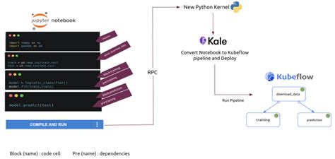From Notebooks To Pipelines With Kubeflow Kale