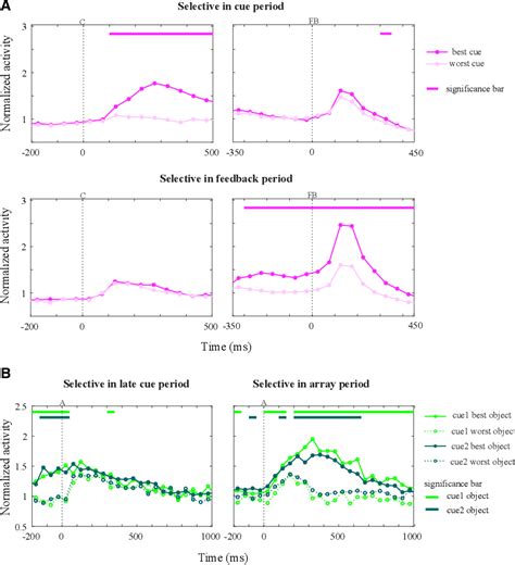 Figure 1 From Frontal And Temporal Coding Dynamics In Successive Steps Of Complex Behavior