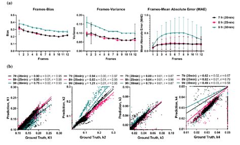 The Model Performance A Bias Variance And The Mean Absolute Error Download Scientific