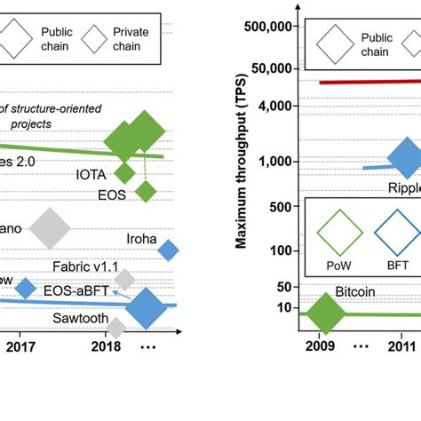 Examples Of Topology Based Blockchain Scaling A Example Of The