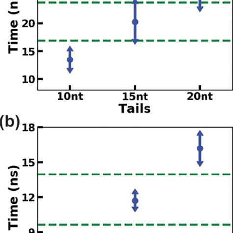 Error Bar Plot Of Dwell Times Error Bar Plot Of Dwell Times For Download Scientific Diagram