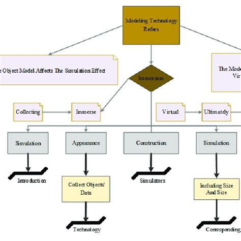 virtual reality interaction design process download scientific diagram