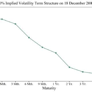 DAX Implied Volatility Term Structure For 80 Moneyness The Graph Download Scientific Diagram