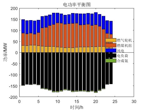 ei顶刊复现：基于氨储能技术的电转氨耦合风 光 火综合能源系统双层优化调度（matlab代码实现） 基于氨储能技术的电转氨耦合风光火综合能源