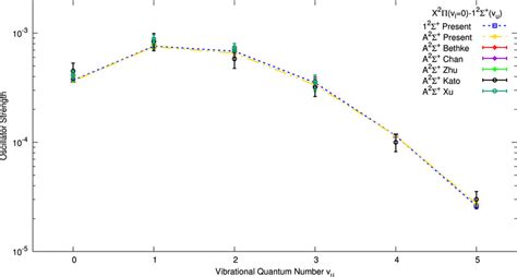 Molop Calculated Rotationally Averaged Absorption Oscillator
