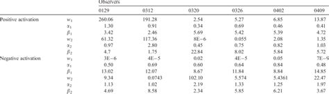 Parameters For The Difference Of Gamma Response Functions Download Table