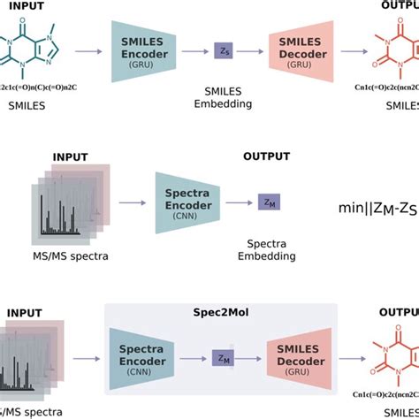The Spec2mol Model Consists Of A Spectra Encoder And A Smiles Decoder Download Scientific