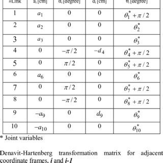 D H Parameters For 10 DOF Lower Body Download Table