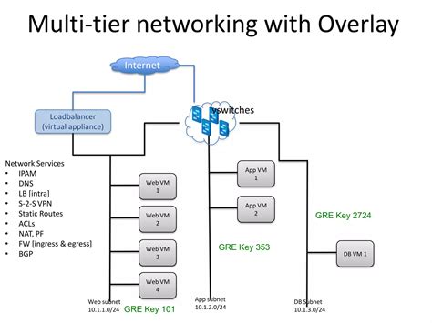 Scalable Networking In Apache Cloudstack Ppt Scalable Networking In Apache Cloudstack Ppt