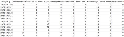 Azure In Kql Kusto Query Language Can I Group By A Column Time