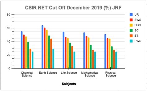 Csir Net Jrf Eligibility Syllabus Certificate Salary And Cut Off