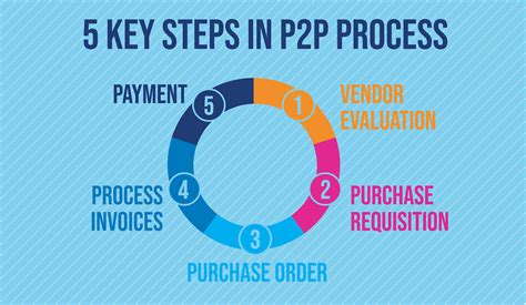 Procure To Pay Automation The Ultimate Guide