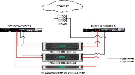 Hpe Simplivity Anthos On Hpe Simplivity
