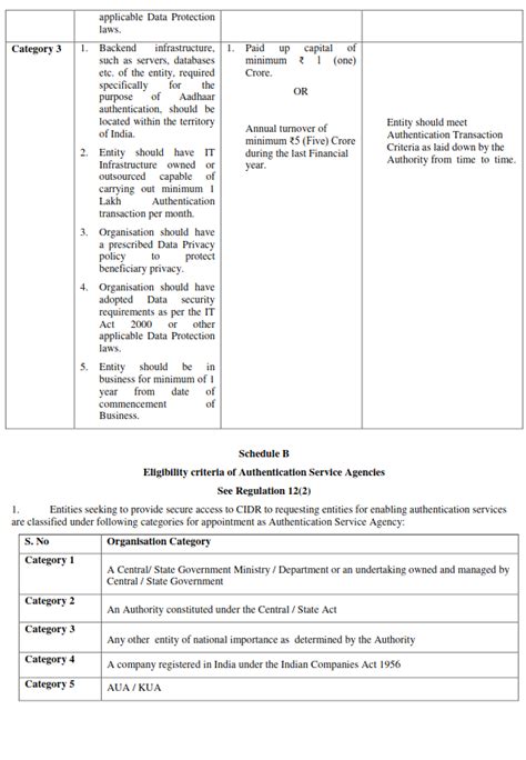 Aadhaar Authentication And Offline Verification Regulations 2021