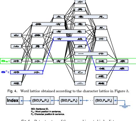 Figure 1 From Chinese Spelling Checker Based On An Inverted Index List