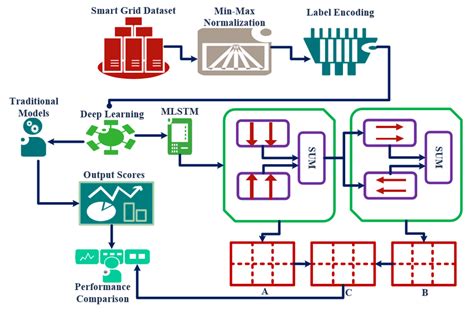 Workflow Of The Proposed Multi Directional Lstm Model Download