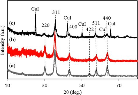 the x‐ray diffraction patterns of fe3o4 a fe3o4 sio2 b and