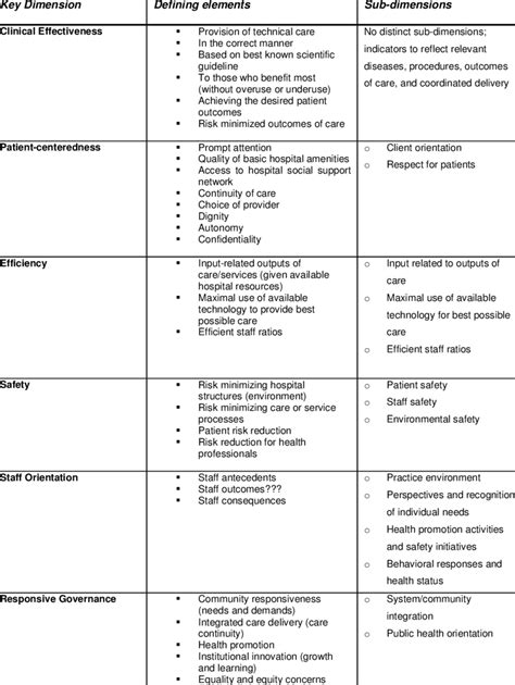 Key Hospital Dimensions Defining Elements And Proposed Sub Dimensions