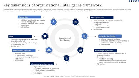 Key Dimensions Of Organizational Intelligence Framework Ppt Powerpoint