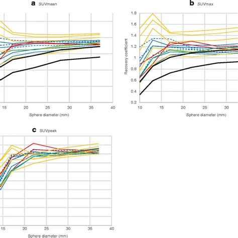 Rc Curves Derived From 15 Initial Reconstruction Modes Using Suvmean Download Scientific