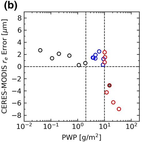 Satellite Re Retrieval Errors In A Modis B Ceres‐modis C